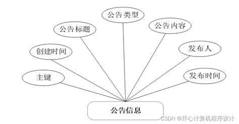 Java Jsp面试刷题系统设计k99x1 独有源码 如何找到适合自己的毕业设计的指南 Csdn博客