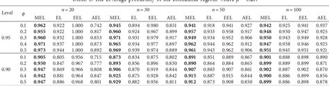 Table 1 From Interval Estimation Of Random Coefficient Integer Valued Autoregressive Model Based
