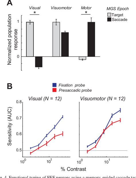 Figure 1 From Visual Sensitivity Of Frontal Eye Field Neurons During The Preparation Of Saccadic