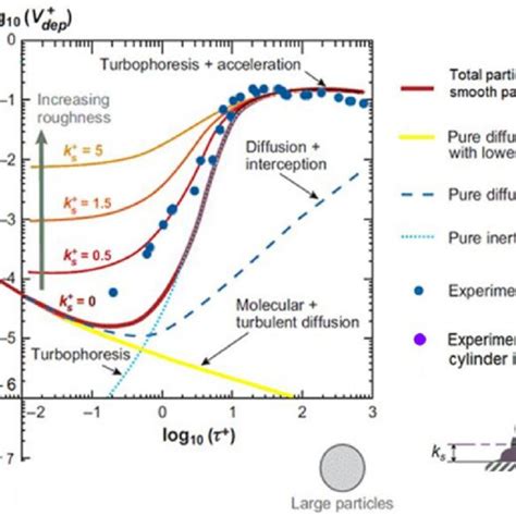 Particle Deposition Velocity At Varying Relaxation Times As Presented