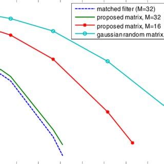 Probability Of Error In Classification Of 32 PPM Symbols Download Scientific Diagram