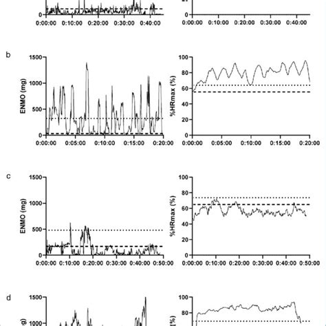 Representative Accelerometer Mg And Hr Data Hr Max Traces Download Scientific Diagram