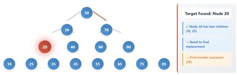 Bst Node Deletion Algorithm And Implementation Guide