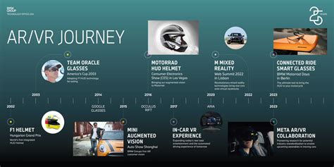 Bmw Group Technology Usa Timeline