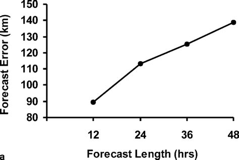 A Forecast Position Errors Versus Forecast Duration Using 4d Var For