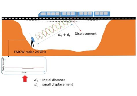 Simbah The Smart Structure Monitoring System For Precise And Safe