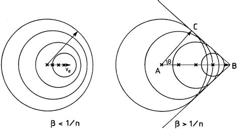 Huygens Spherical Wavelets Emitted Along The Particle Track A