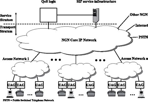 Figure From A Bootstrap Mechanism For NGN QoS Profiling Semantic Scholar