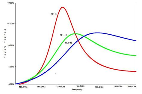 Output Power Vs Frequencies One To One Download Scientific Diagram