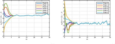 figure 2 from stochastic synchronization of semi markovian switching