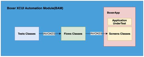 Ios Ui Automation With Xcui Part 1 A Layered Clean Design By Anil
