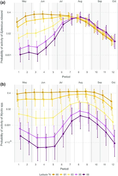 Estimated Probablility Of Activity Of E Nilssonii A And Myotis Spp