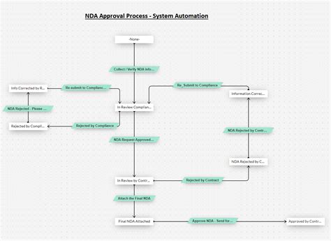 Zoho Blueprint Automation Reveal Your Path To Effortless Efficiency