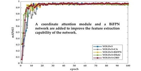 Research On Mask Wearing Detection Algorithm Based On Improved Yolov5