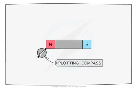Edexcel Igcse Physics Double Science 复习笔记：614 Core Practical Investigating Magnetic Fields