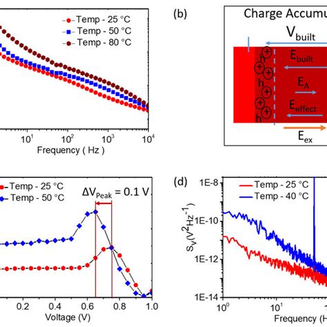 A Measured Capacitance As A Function Of Frequency At Three Different