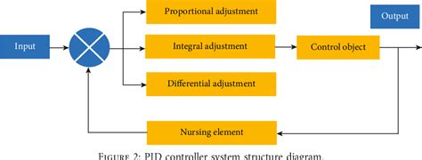 Figure From Optimization Algorithm For PID Control Parameters Of Electrical Equipment In Rural