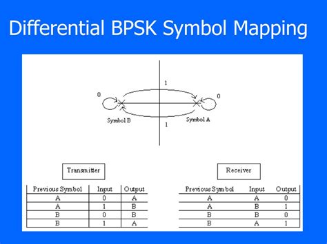 Ppt Bpsk Rf Receiver Powerpoint Presentation Free Download Id799644