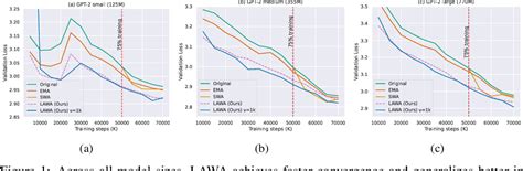 Figure 1 From Early Weight Averaging Meets High Learning Rates For Llm Pre Training Semantic
