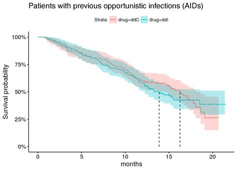 Example Analysis Of Aids Data