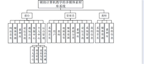 基于数据可视化大屏javavue的辅助计算机教学的多媒体素材库系统设计和实现源码lw部署讲解大数据模型可视化 Java配合vue