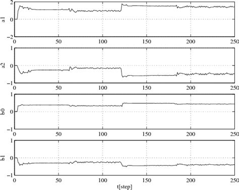 Figure 1 From Design Of A Data Driven Internal Model Controller Semantic Scholar