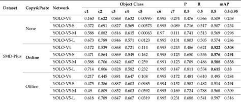 Table 6 From Object Detection And Classification Based On Yolo V5 With