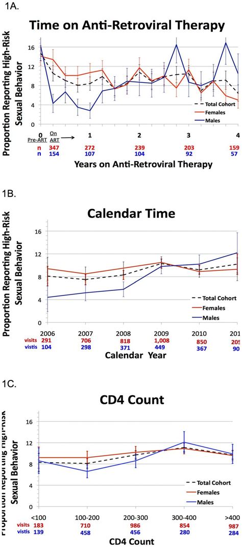 Changes In High Risk Sexual Behavior By Time From Start Of ART 1A Download Scientific