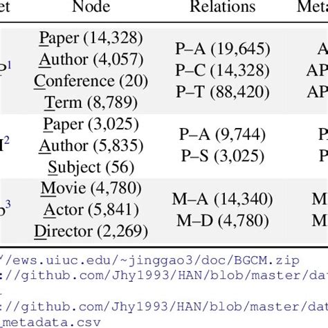 Statistics And Sources Of The Public Datasets Download Scientific