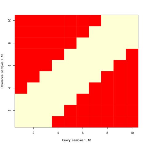 Visual Representation Of The Sakoe Chiba Constraint For Dtw The Red