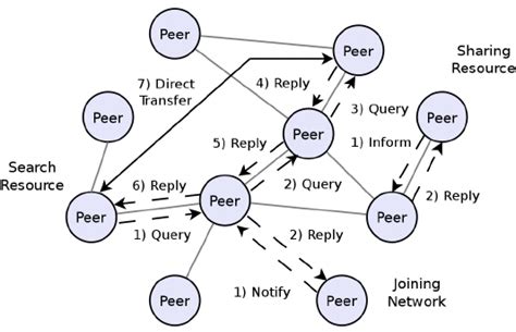 A Fully Decentralized P2p Architecture Download Scientific Diagram