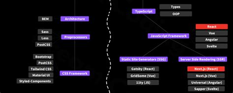 로드맵 Frontend Javascript 심화 1 코드너리