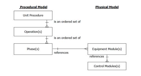 6 Steps To Designing A Flexible Control System With Isa 88