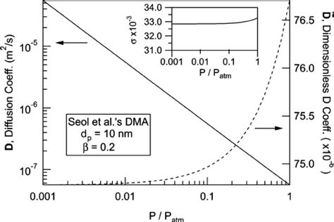 Comparison Of The Transfer Function Of The 2nd Dma By Numerical
