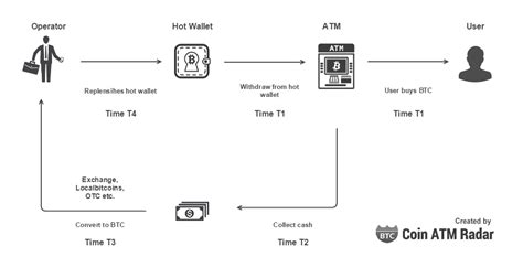 Risks Of Running A Bitcoin Atm Business Blog Coin Atm Radar