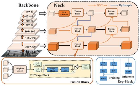 Emb Yolo A Lightweight Object Detection Algorithm For Isolation Switch State Detection