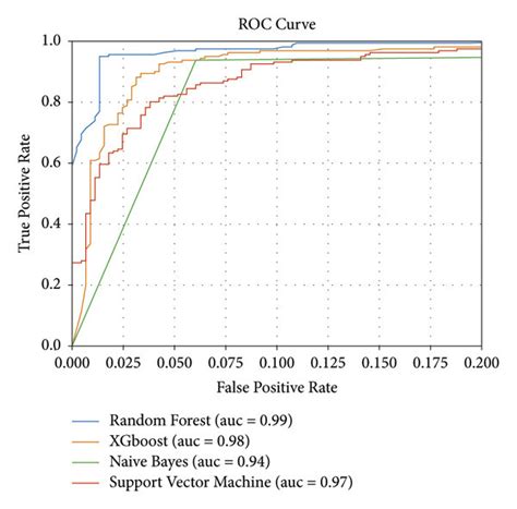 roc curves of different algorithms download scientific diagram