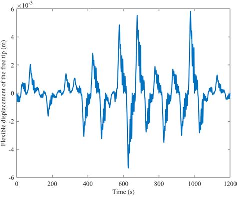 Figure 1 From Motion Planning And Pose Control For Flexible Spacecraft