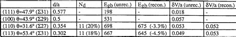 Table I From Reconstruction Of Twist Grain Boundaries In Gold