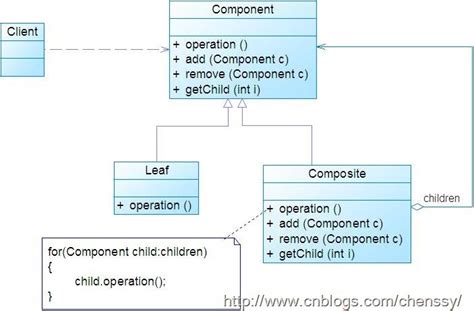 设计模式总结 Chenssy 博客园