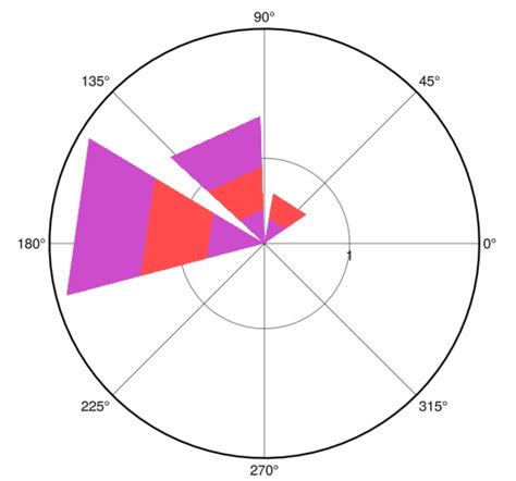 Wind Rose Hard Stacked Barplot Edges In Glmakie Visualization