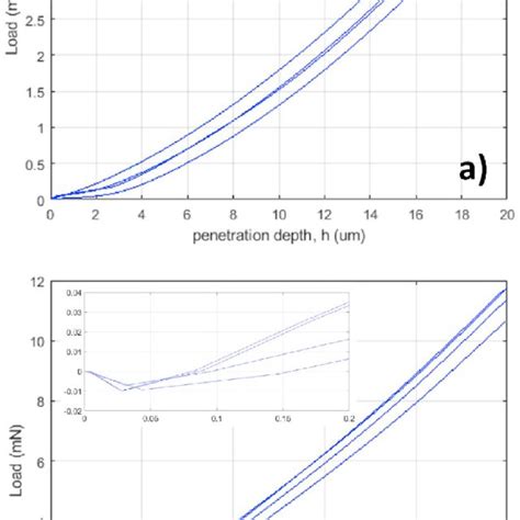 load vs displacement curve detail of the initial part of the loading