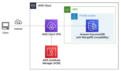 Ssh туннелирование в Aws Ec2 и подключение к Documentdb с помощью Python
