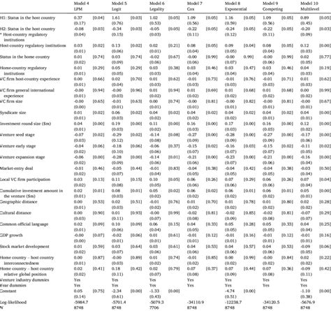 Robustness Tests On Cross Border Venture Capital Exit Performance