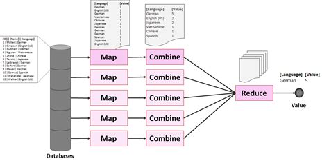 Distributed Computing Mapreduce Algorithmus Data Science Blog