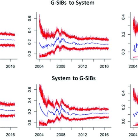 Time Varying Bivariate Cross Quantilograms Between G Sibs O Siis And Download Scientific