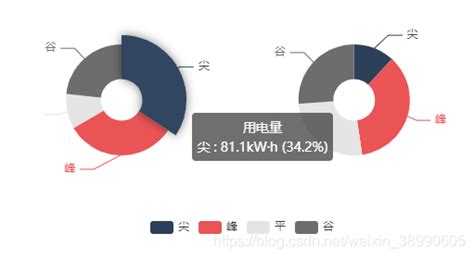 【vueecharts】多饼图显示、提示、颜色修改vue Echarts 饼图颜色 Csdn博客