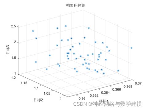 基于改进多目标粒子群算法的配电网储能选址定容——附matlab代码 多目标粒子群优化粒子位置变异改进 csdn博客