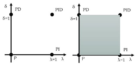 Pid Controller With The Fractional Orders Download Scientific Diagram