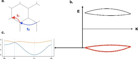 Figure 3 From Band Structure Of Twisted Bilayer Graphene Emergent